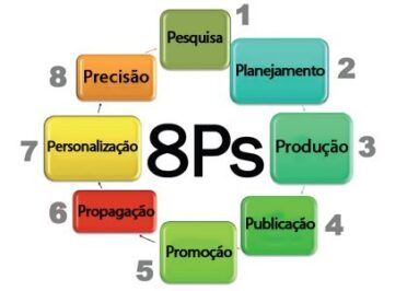 8 Ps Do Marketing Digital O Que é Como Utilizar