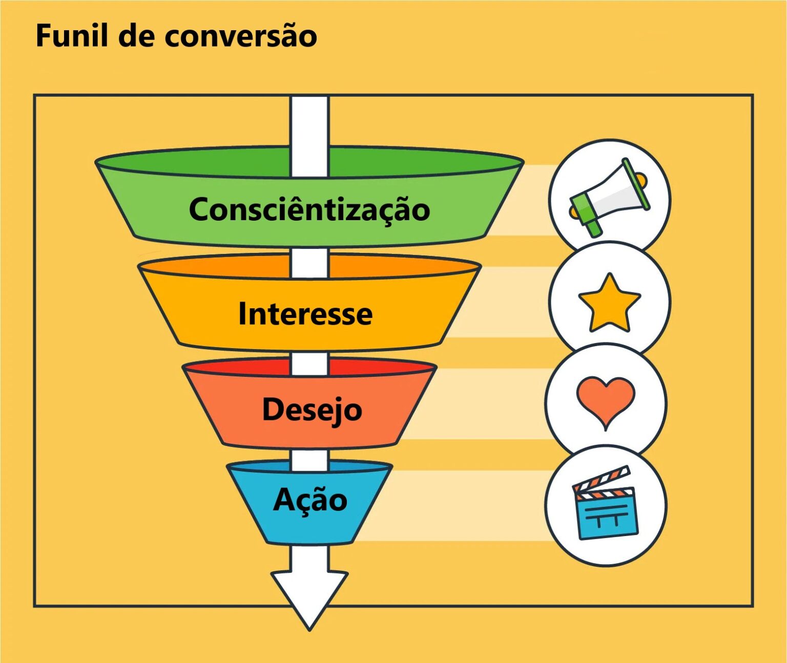 Funil De Conversão 2021: Como Descobrir E Otimizar Sua Jornada De Cliente