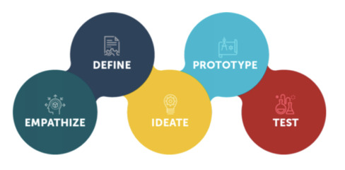 O que é Design Thinking e por que é tão popular?